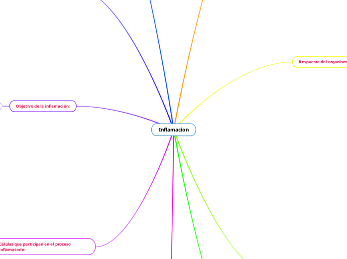 Inflamacion - Mind Map